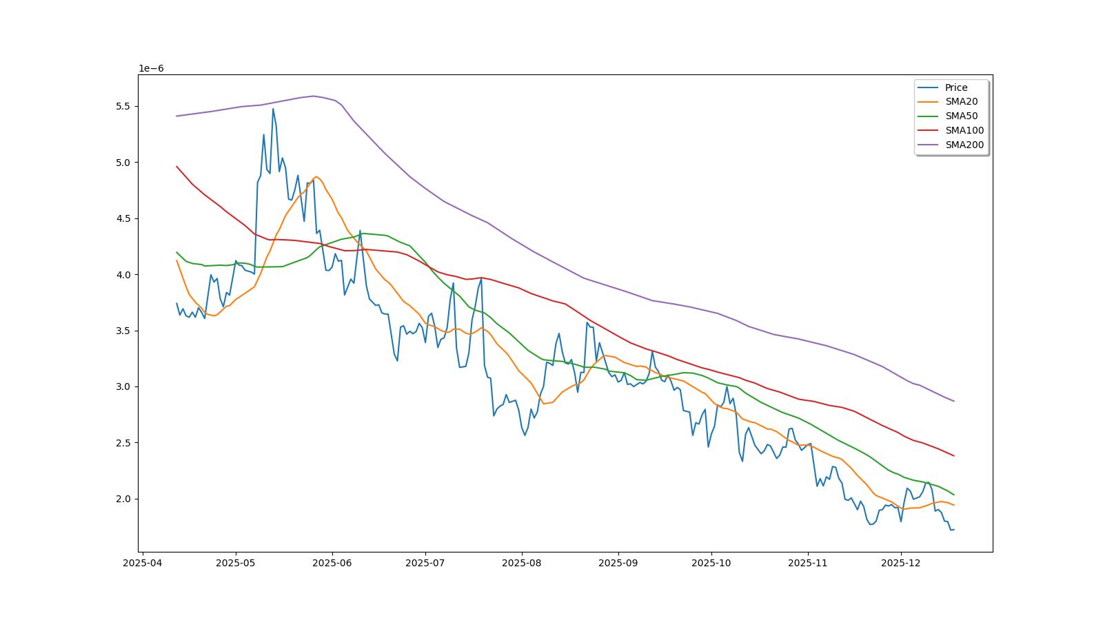 Floor Cheese Burger Simple Moving Averages