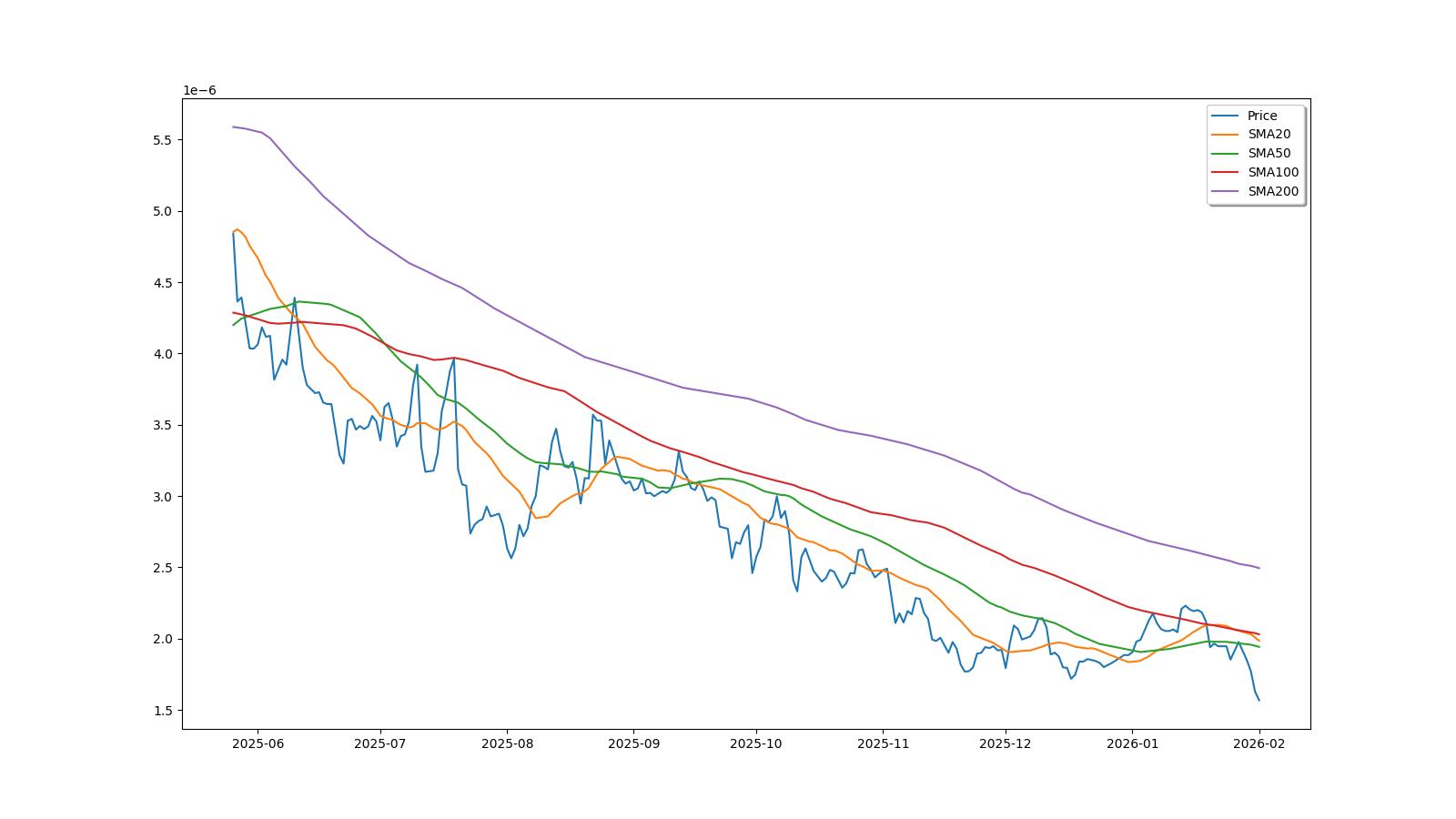 Floor Cheese Burger Simple Moving Averages