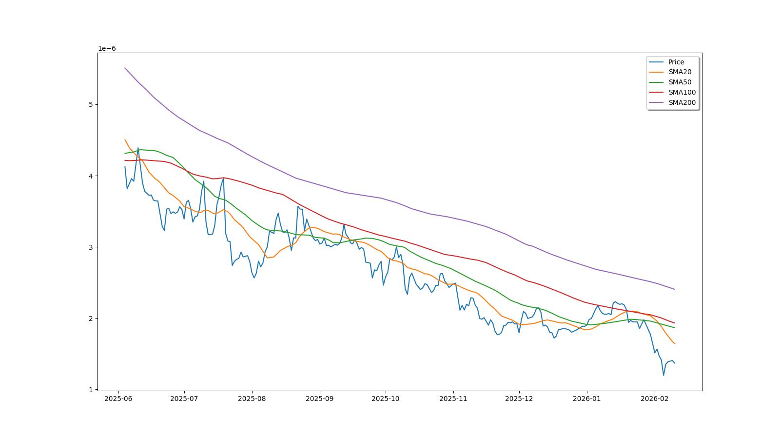 Floor Cheese Burger Simple Moving Averages