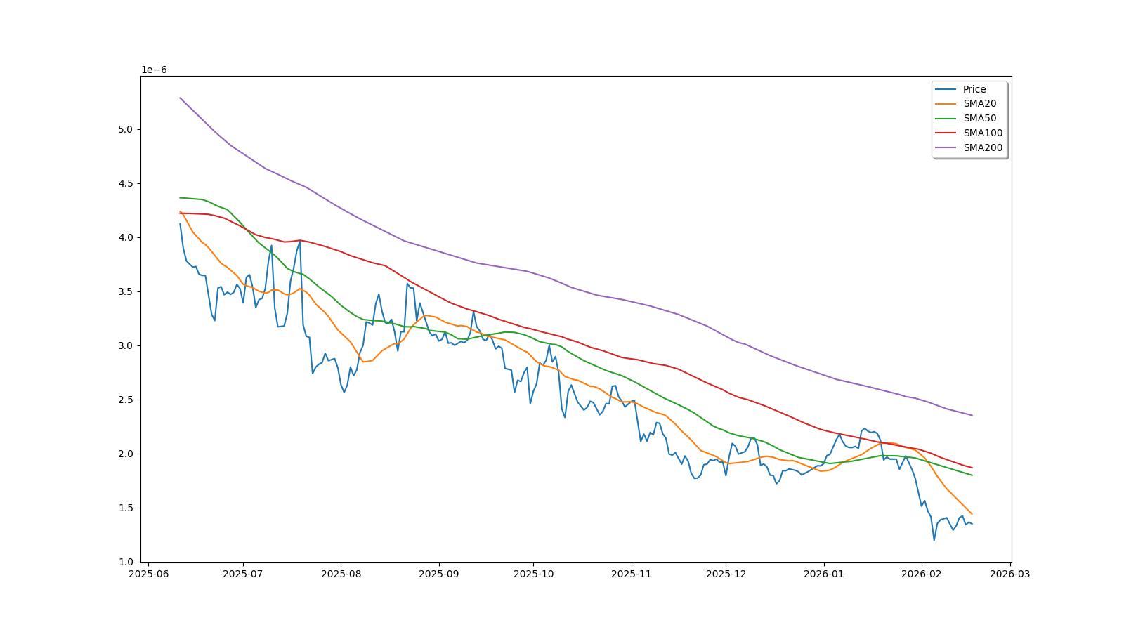 Floor Cheese Burger Simple Moving Averages