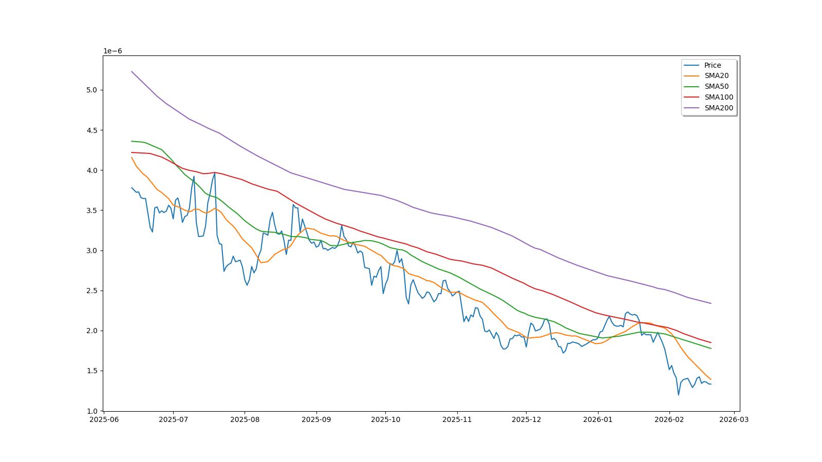Floor Cheese Burger Simple Moving Averages
