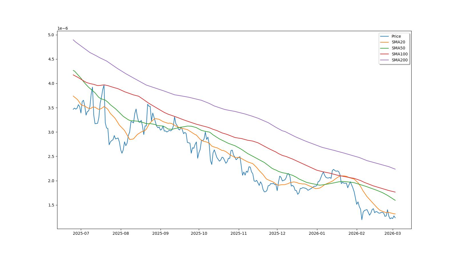 Floor Cheese Burger Simple Moving Averages