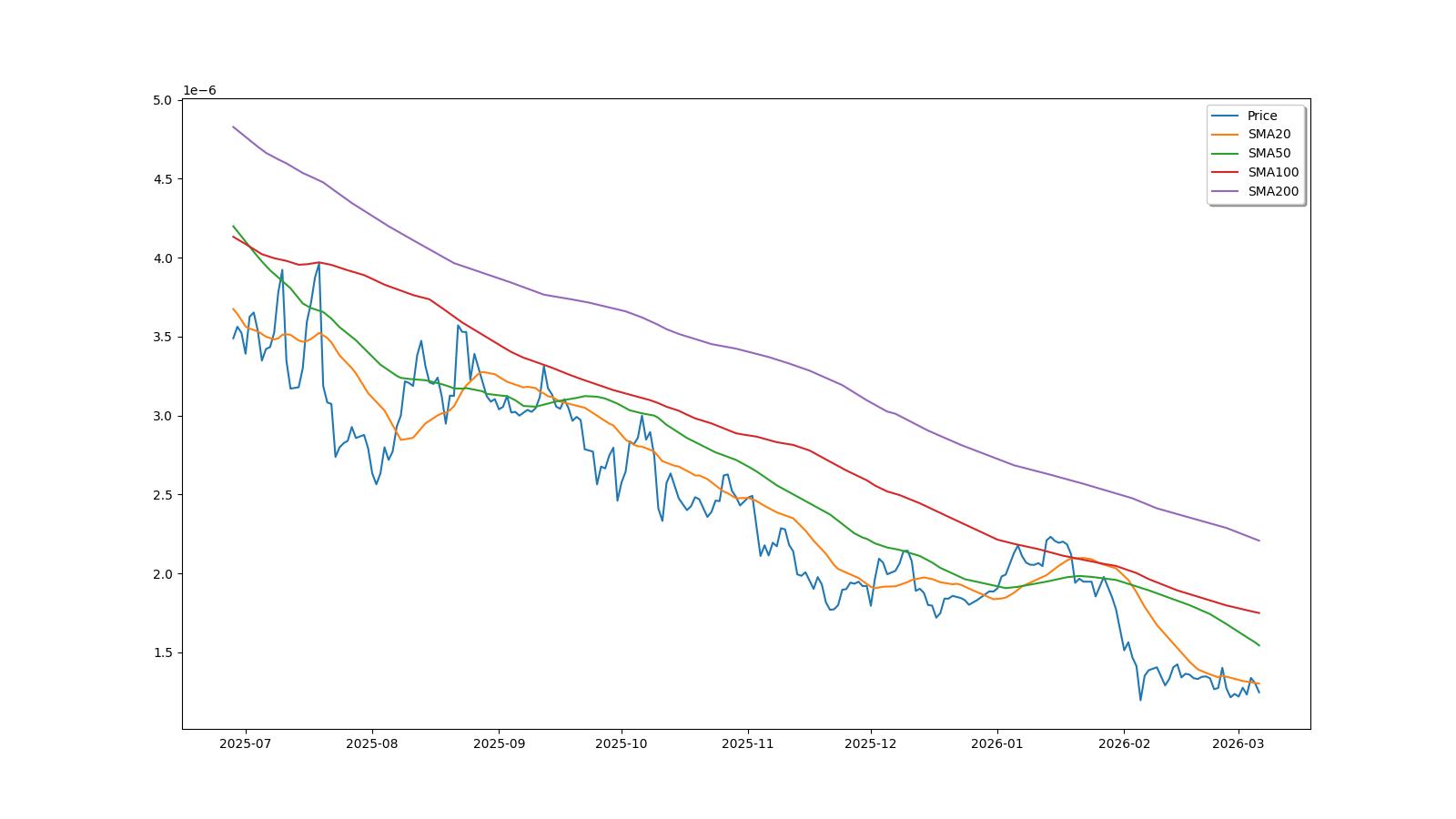 Floor Cheese Burger Simple Moving Averages