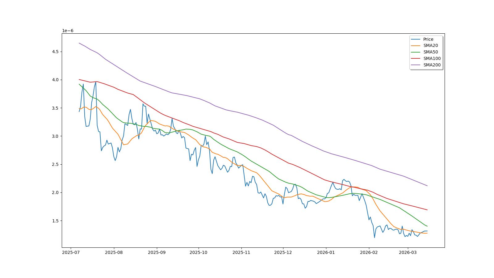 Floor Cheese Burger Simple Moving Averages