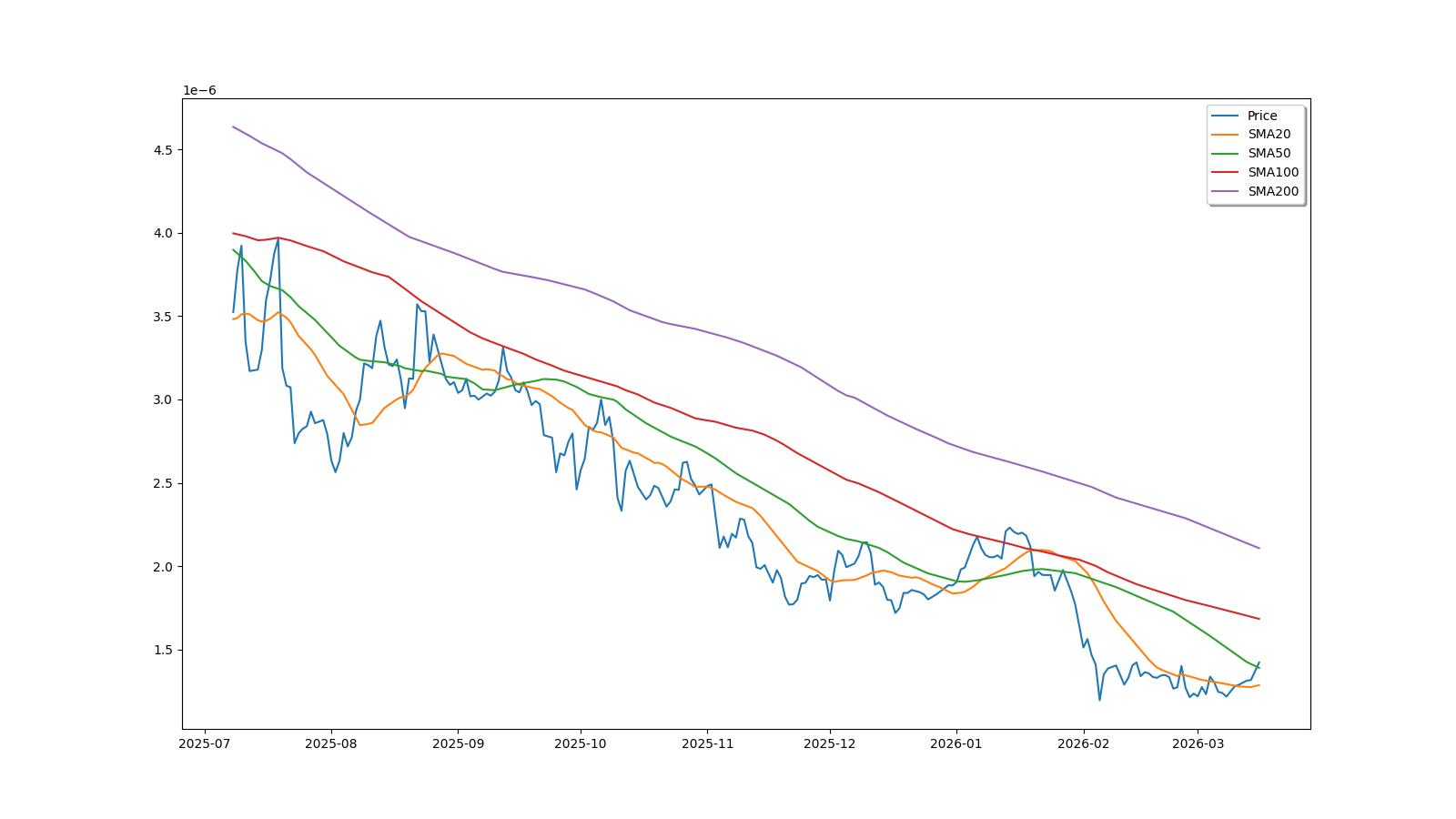 Floor Cheese Burger Simple Moving Averages