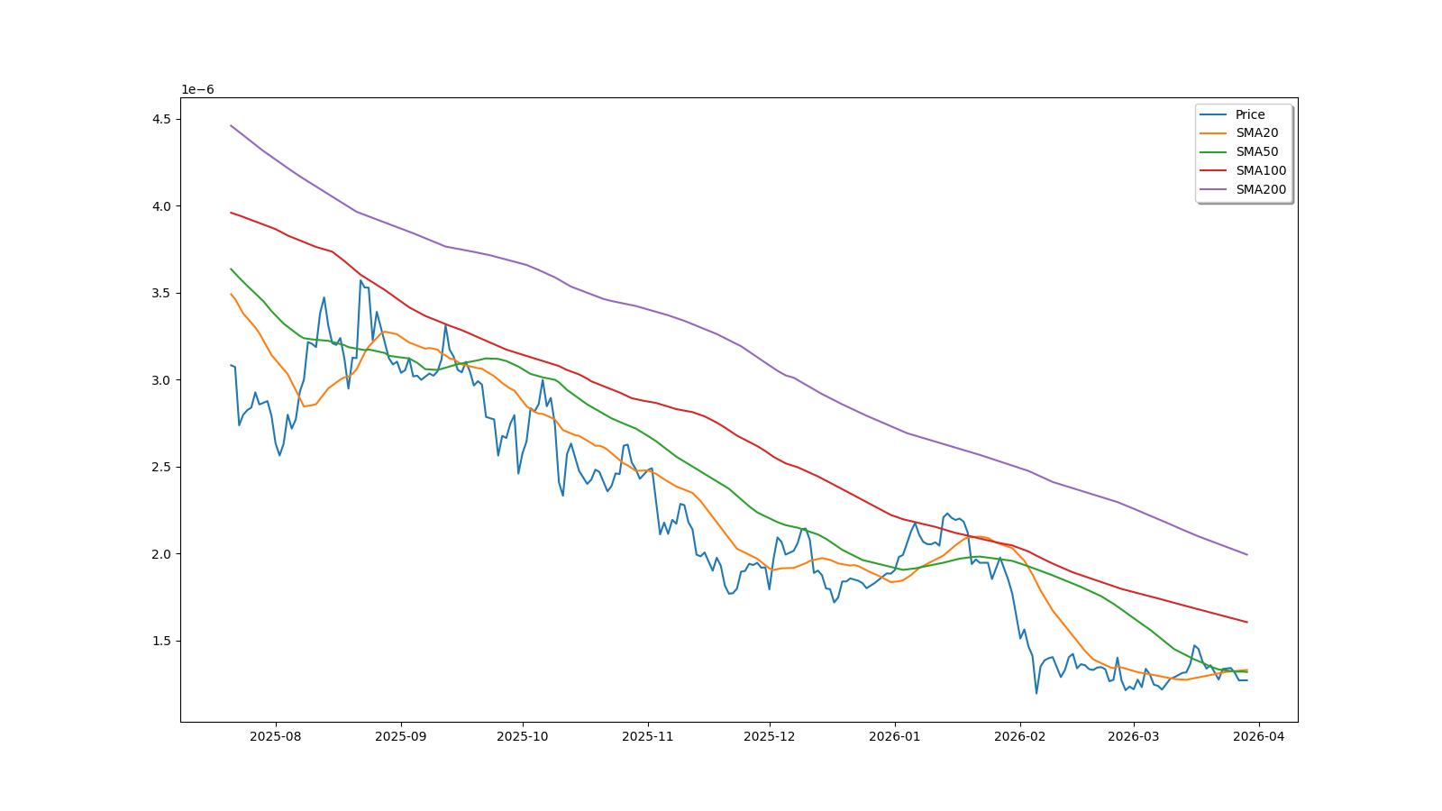 Floor Cheese Burger Simple Moving Averages