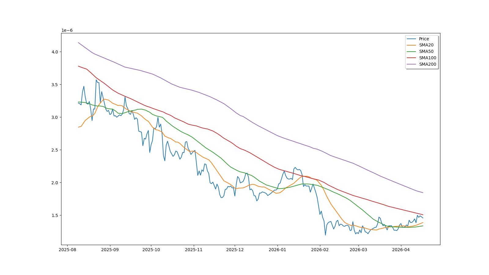 Floor Cheese Burger Simple Moving Averages