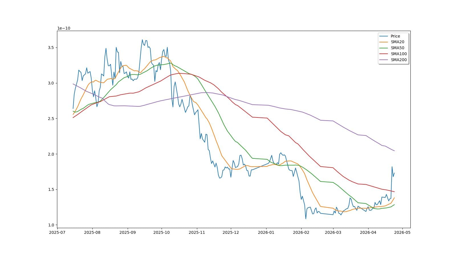 Flovi inu Simple Moving Averages