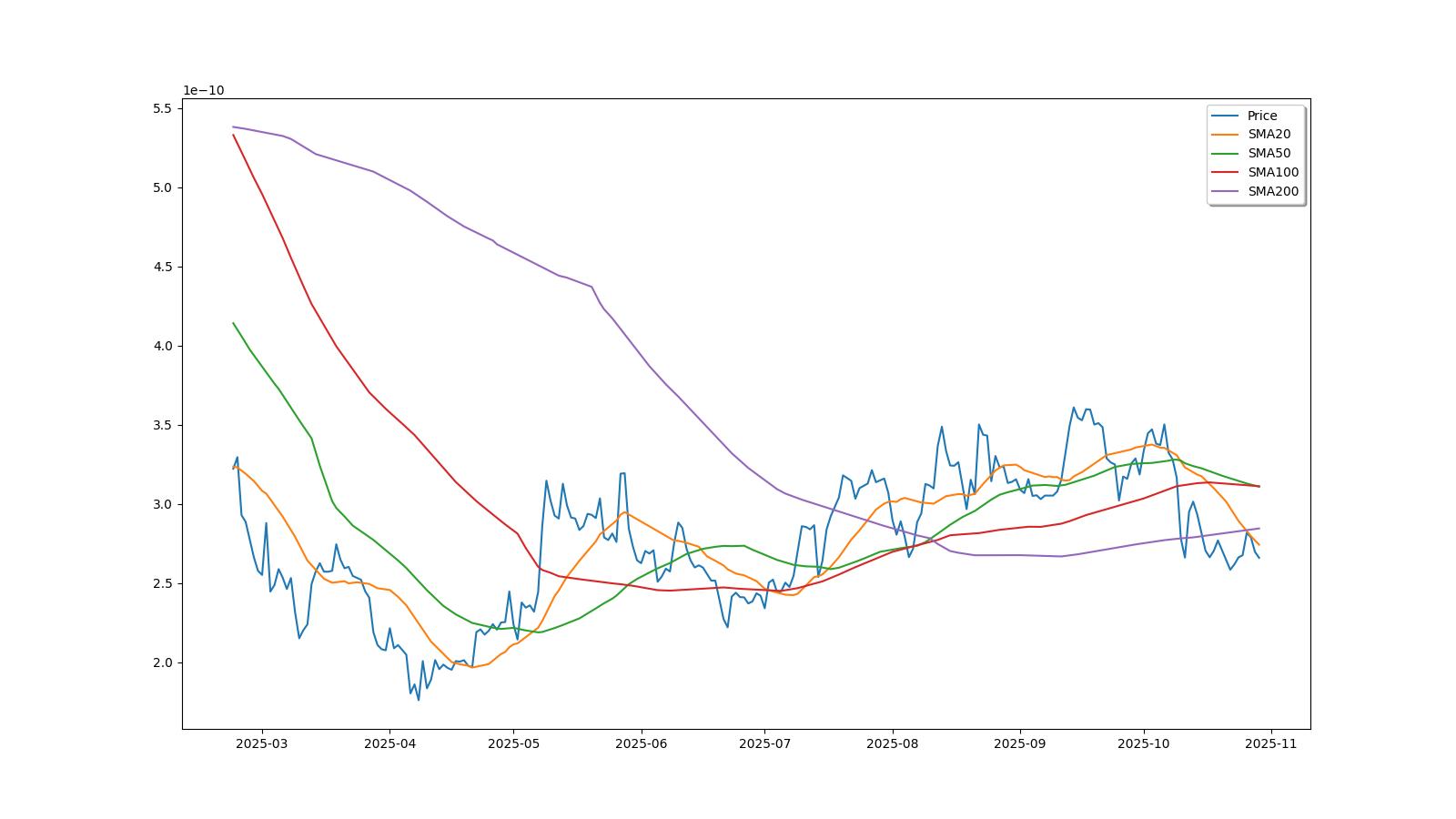 Flovi inu Simple Moving Averages