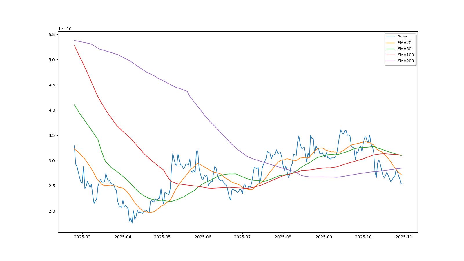 Flovi inu Simple Moving Averages