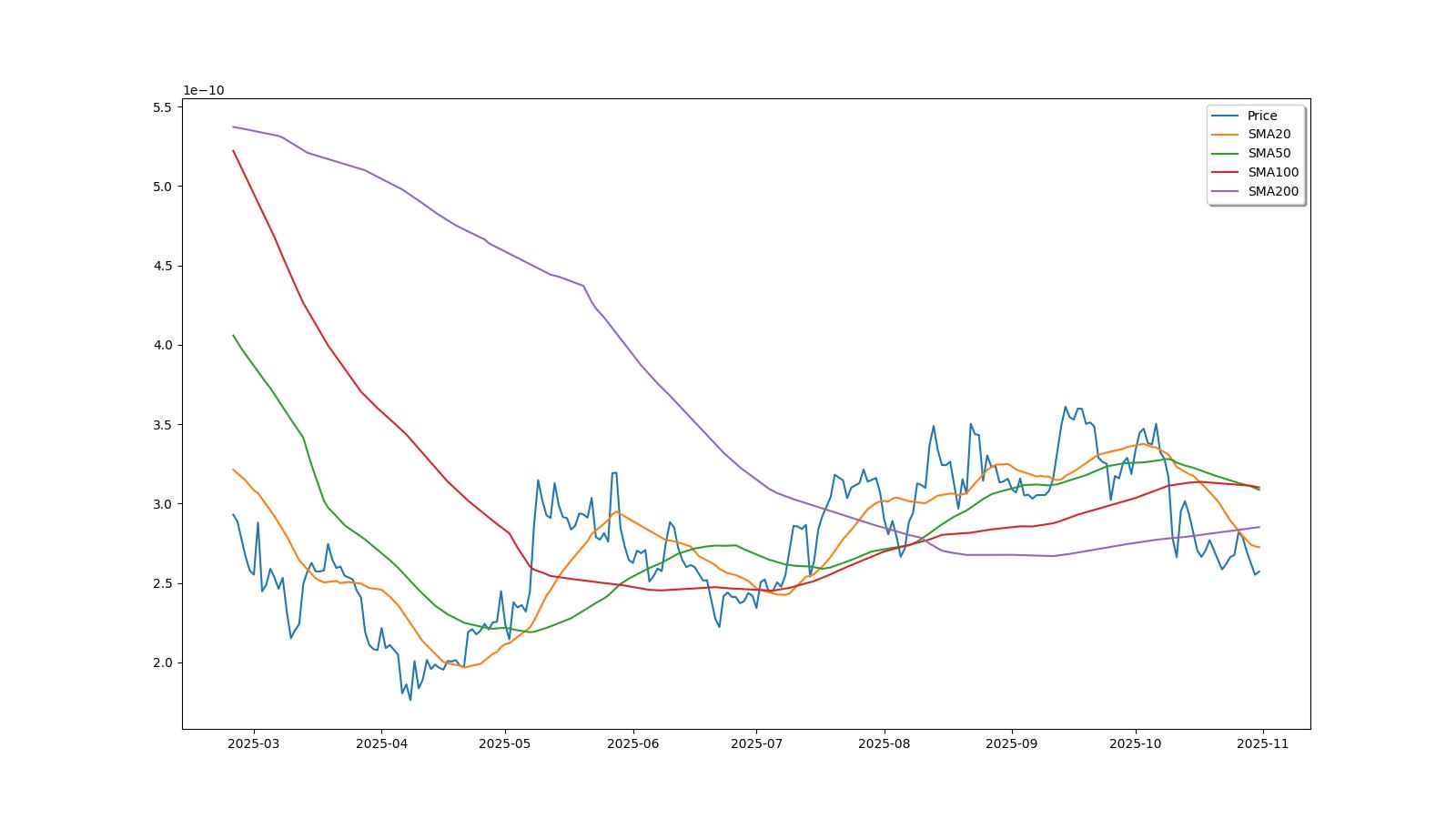 Flovi inu Simple Moving Averages