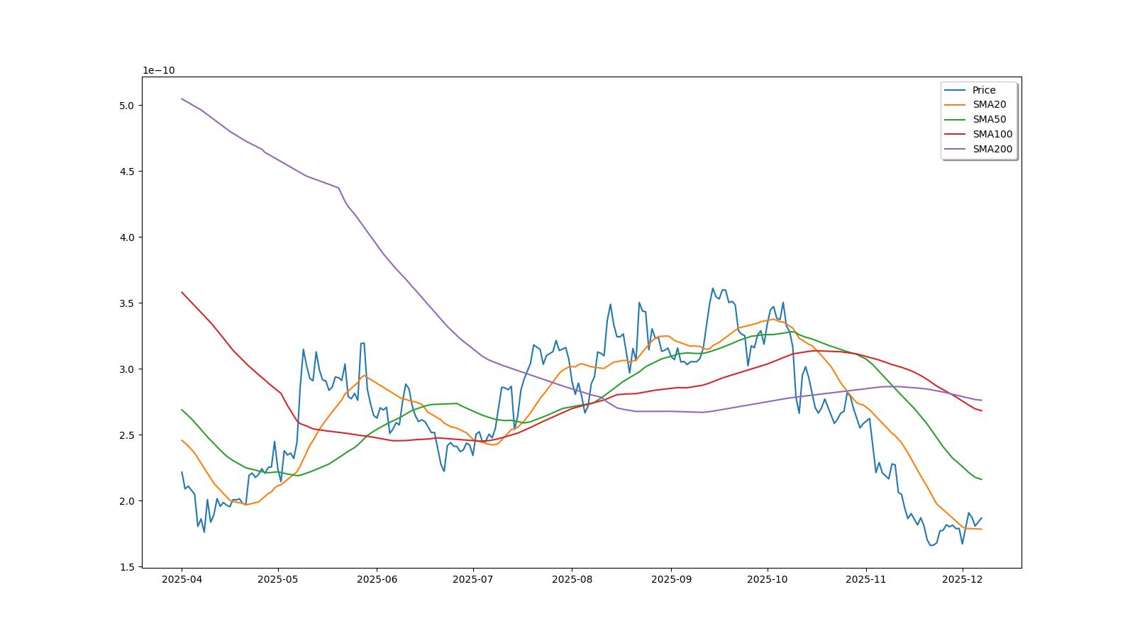 Flovi inu Simple Moving Averages