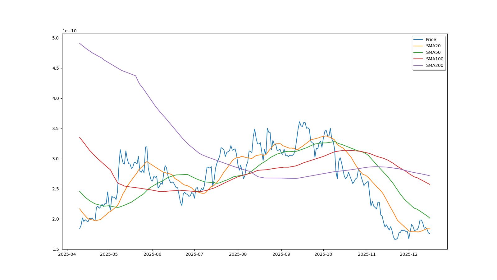 Flovi inu Simple Moving Averages