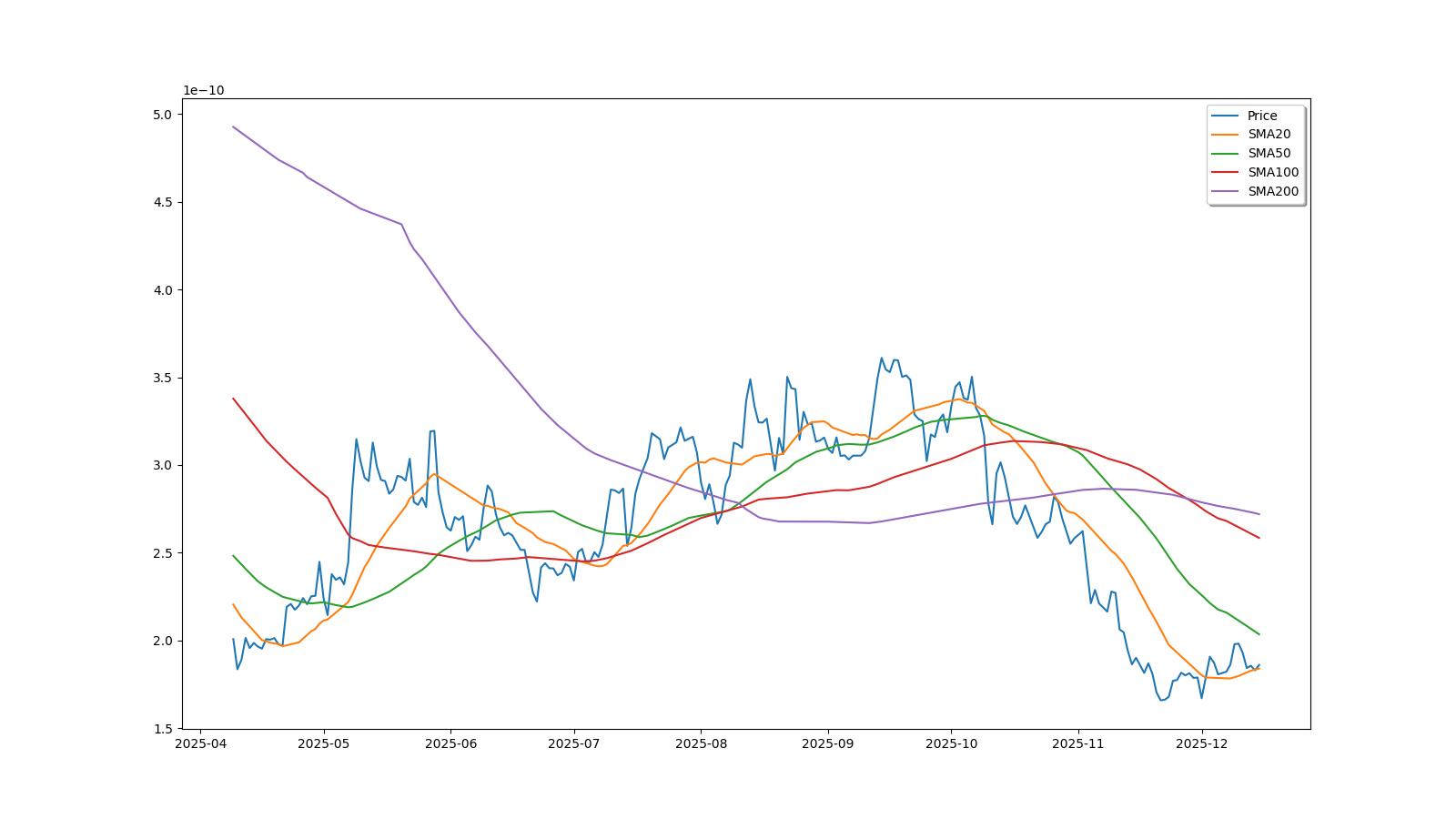 Flovi inu Simple Moving Averages