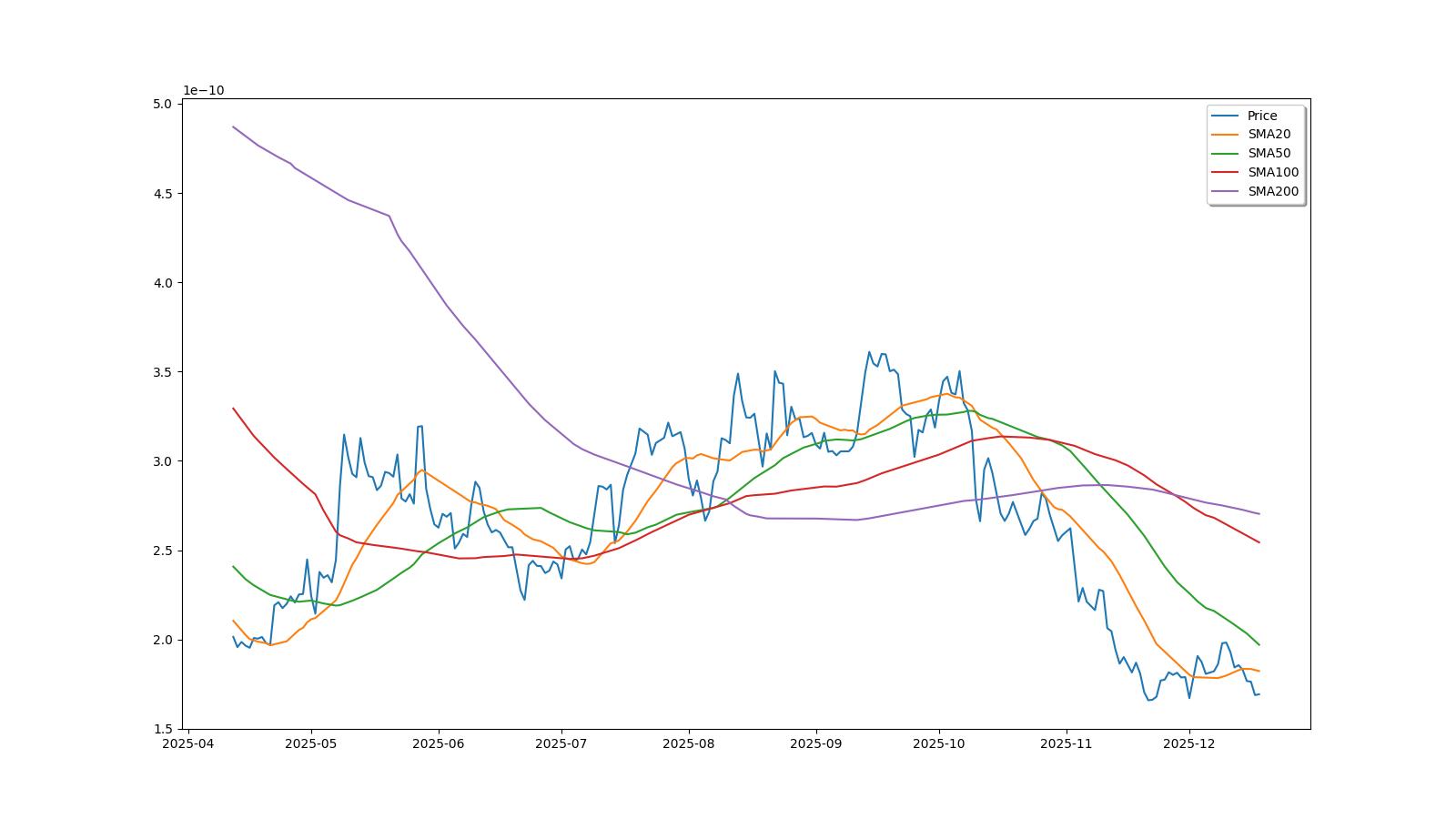 Flovi inu Simple Moving Averages