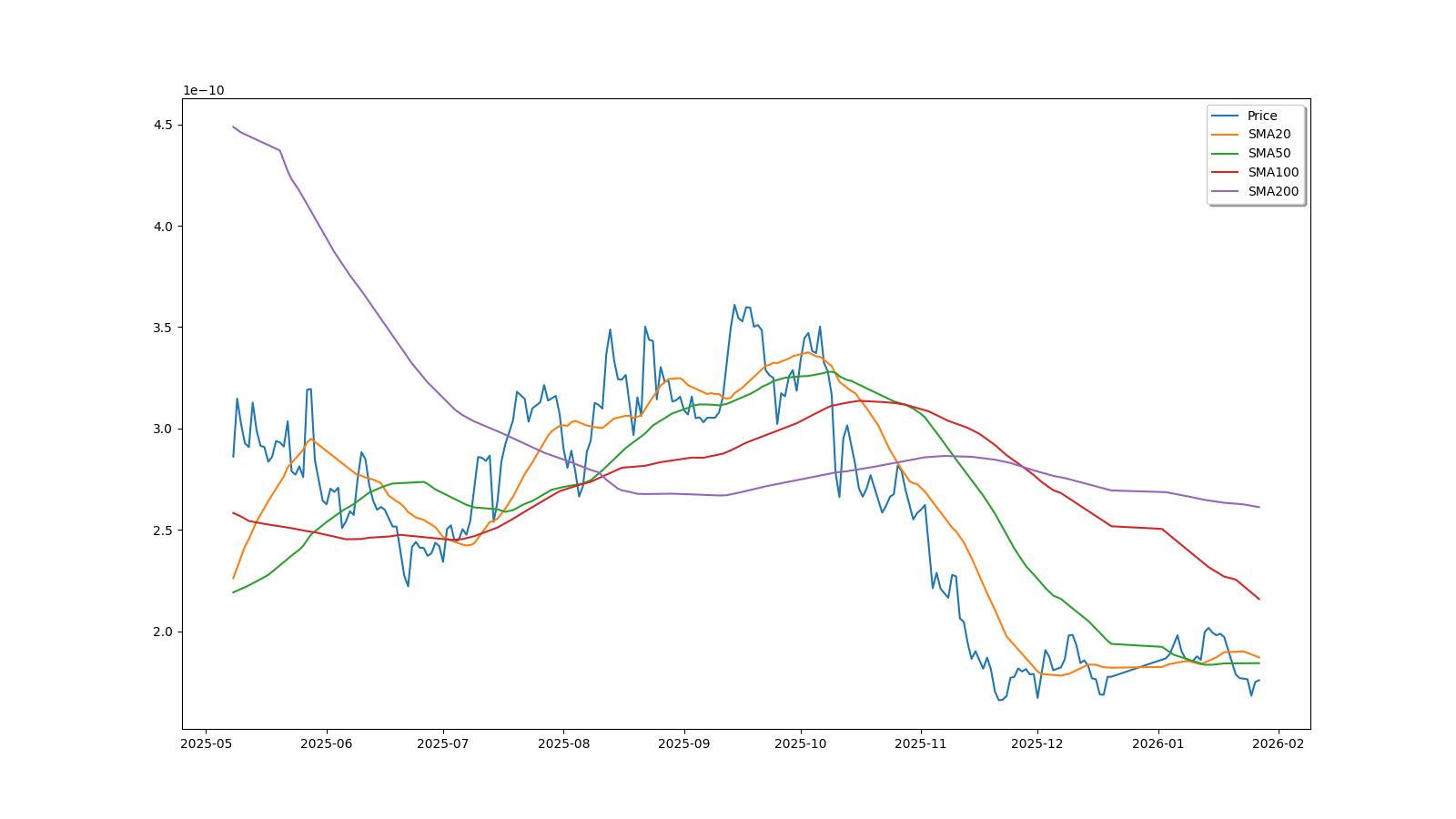 Flovi inu Simple Moving Averages