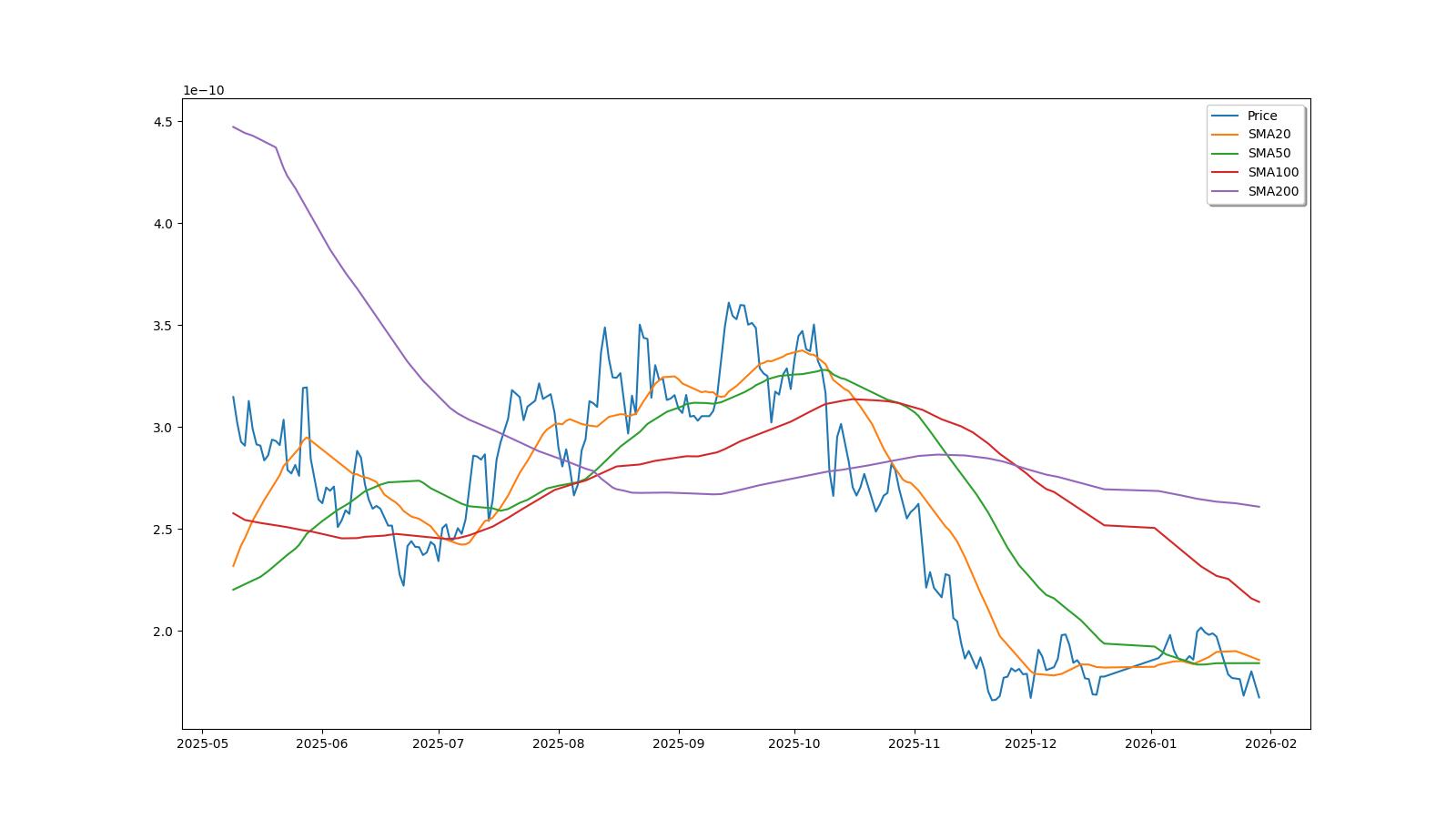 Flovi inu Simple Moving Averages