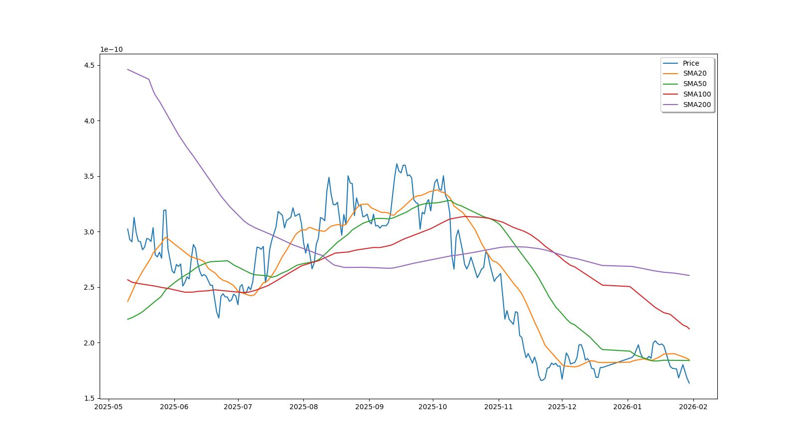 Flovi inu Simple Moving Averages