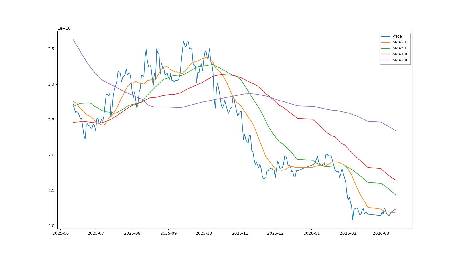 Flovi inu Simple Moving Averages
