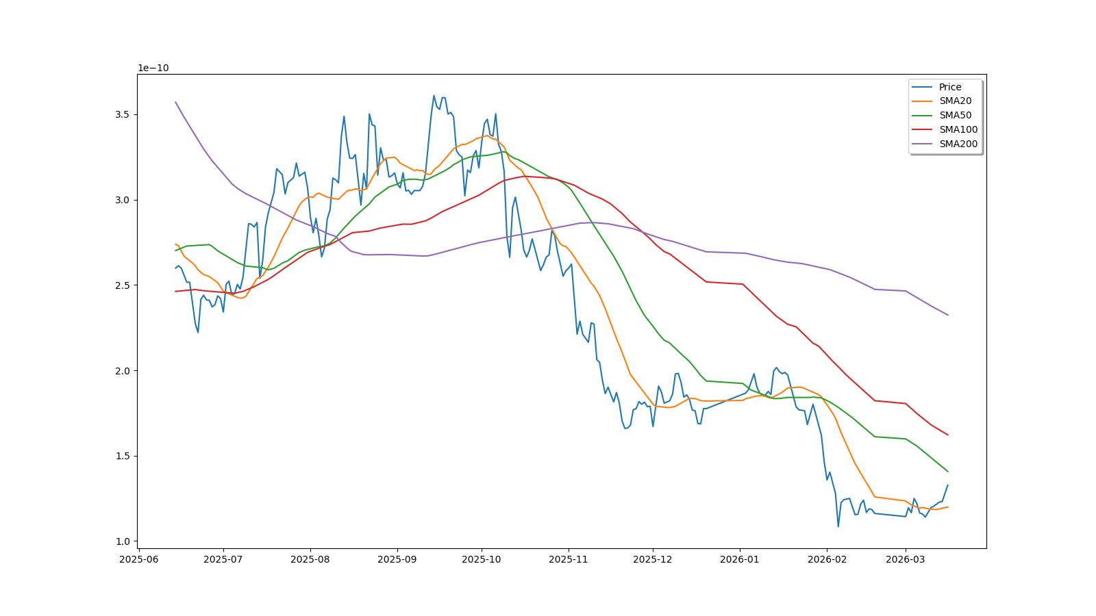 Flovi inu Simple Moving Averages