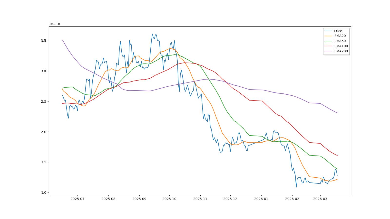 Flovi inu Simple Moving Averages