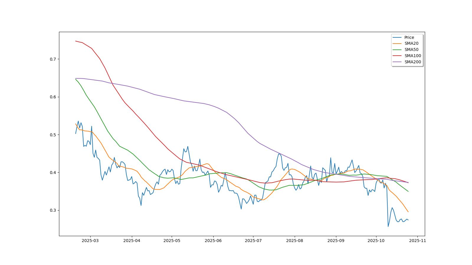Flow Simple Moving Averages