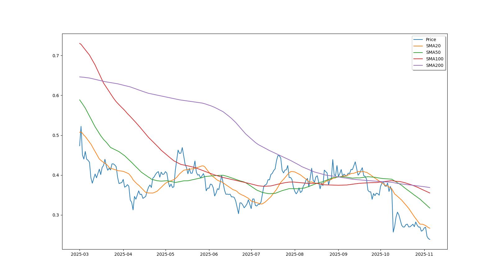 Flow Simple Moving Averages