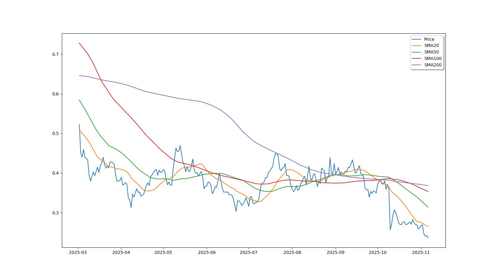 Flow Simple Moving Averages