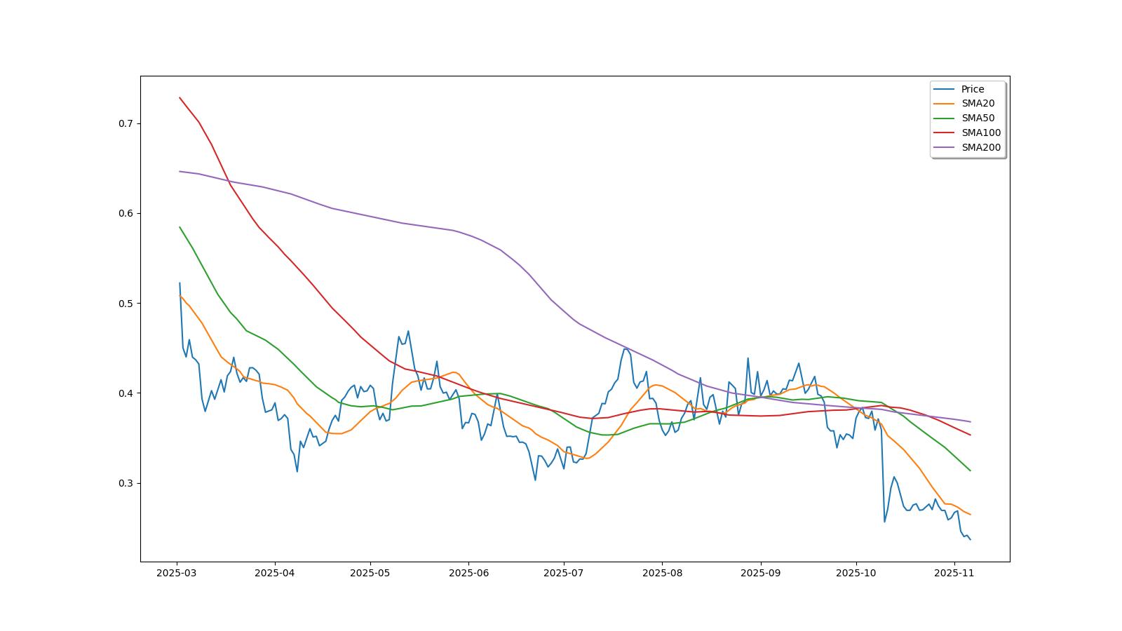 Flow Simple Moving Averages