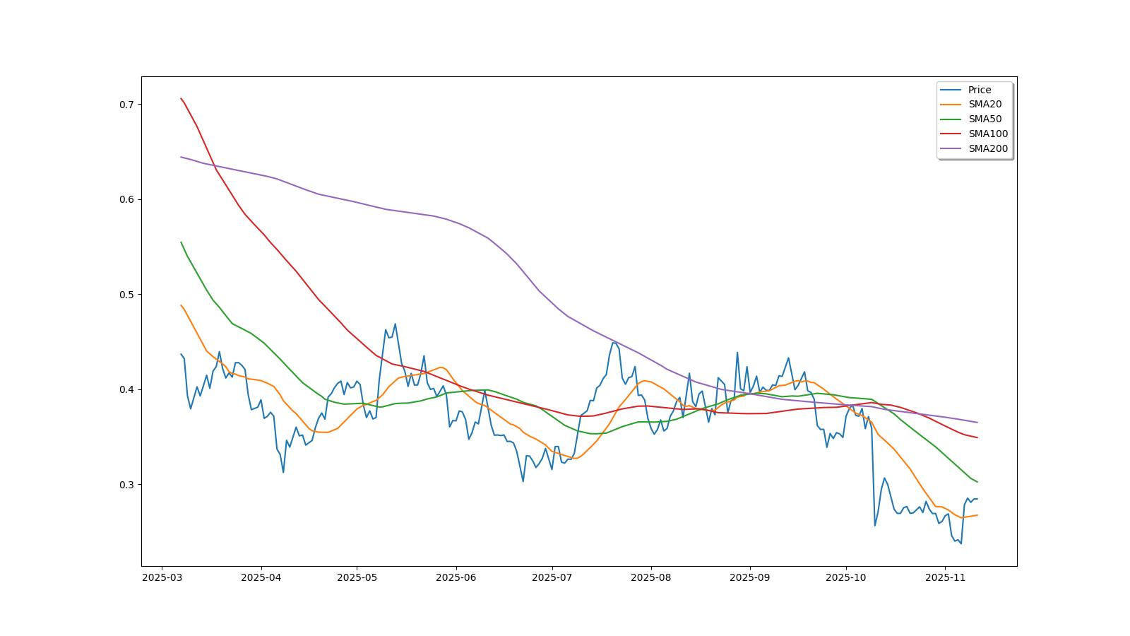 Flow Simple Moving Averages