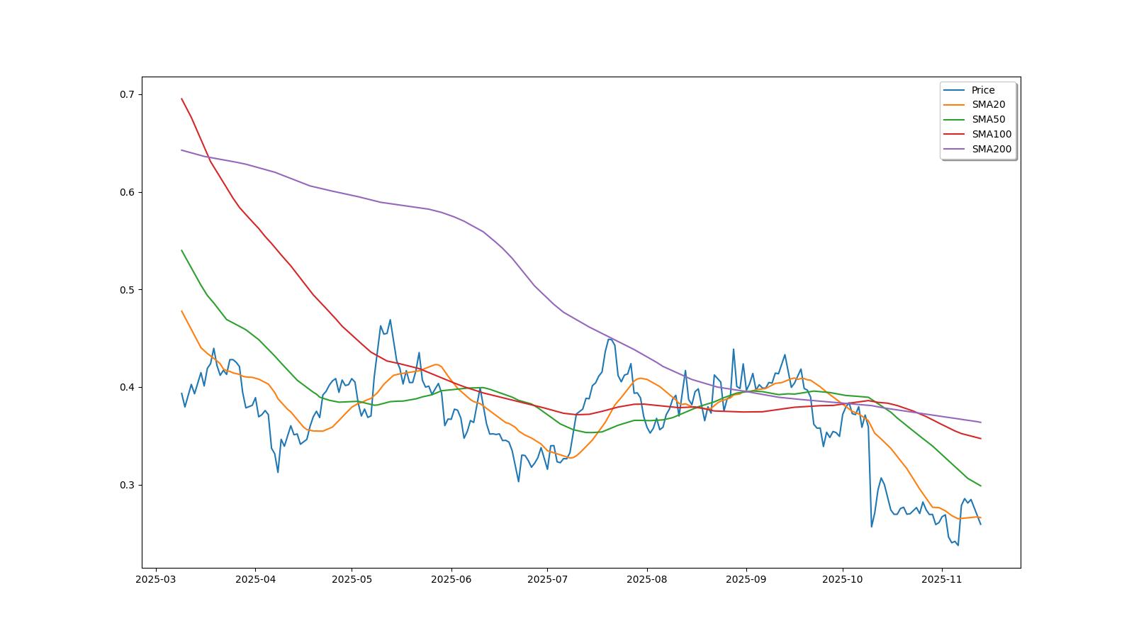 Flow Simple Moving Averages