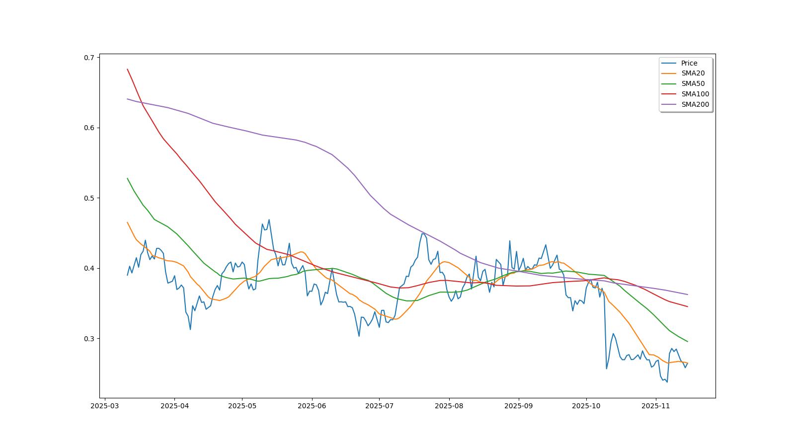 Flow Simple Moving Averages