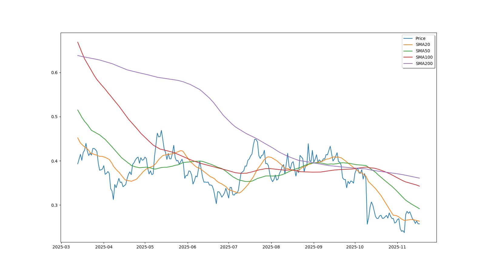 Flow Simple Moving Averages