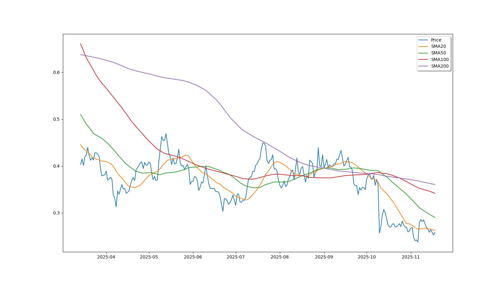 Flow Simple Moving Averages