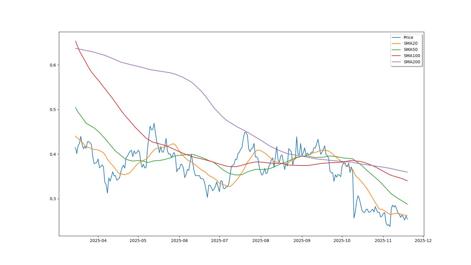 Flow Simple Moving Averages