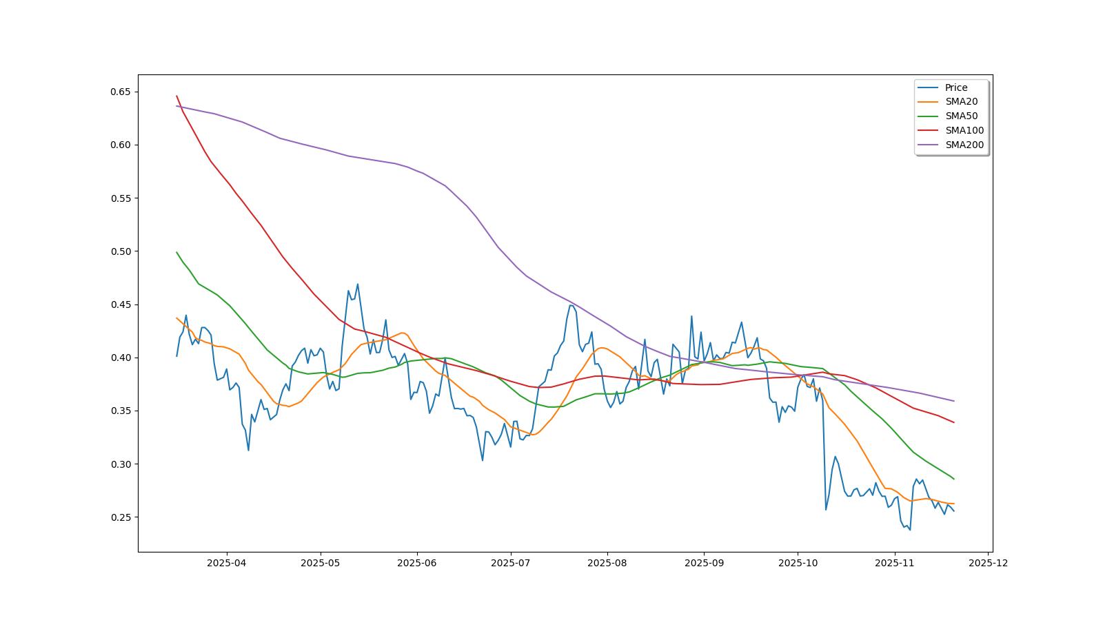 Flow Simple Moving Averages