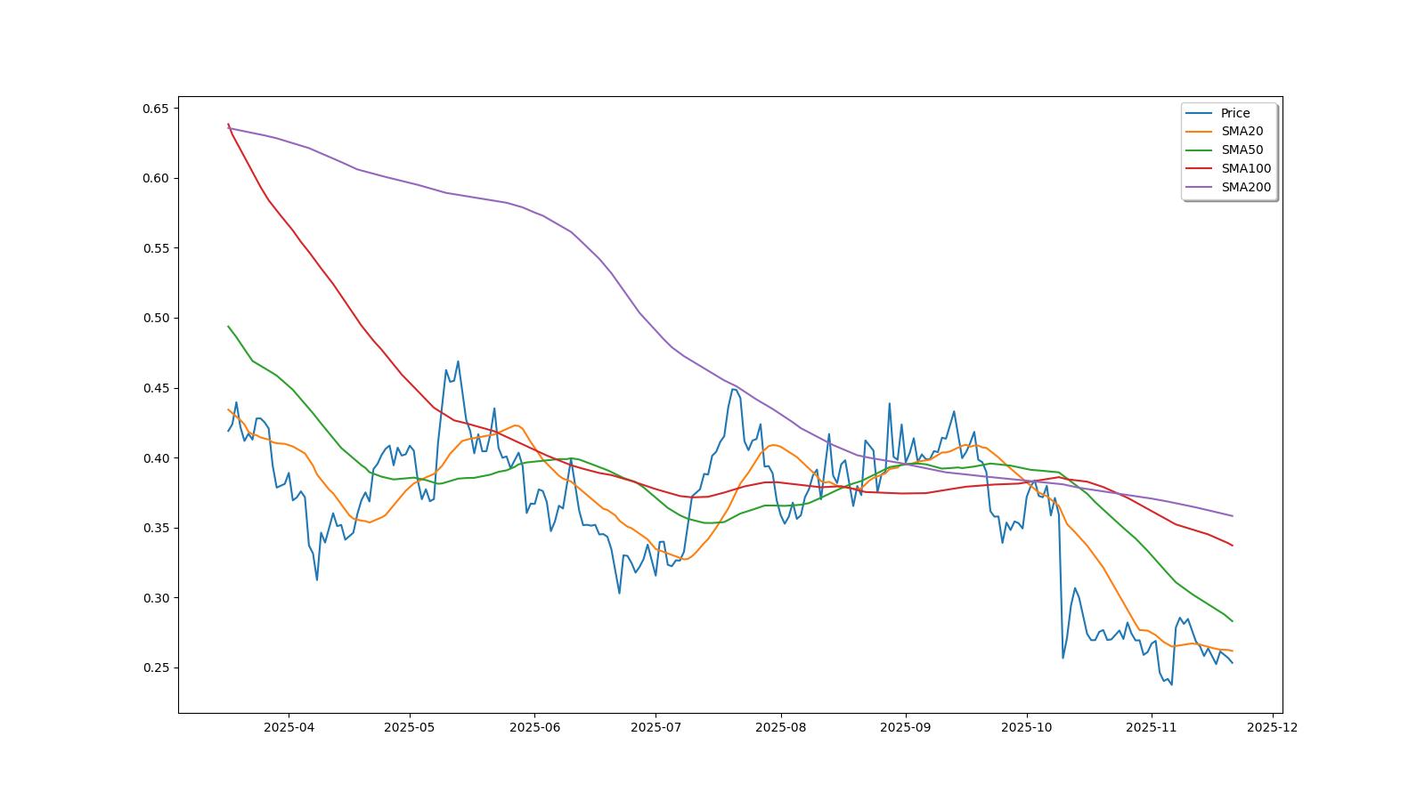 Flow Simple Moving Averages