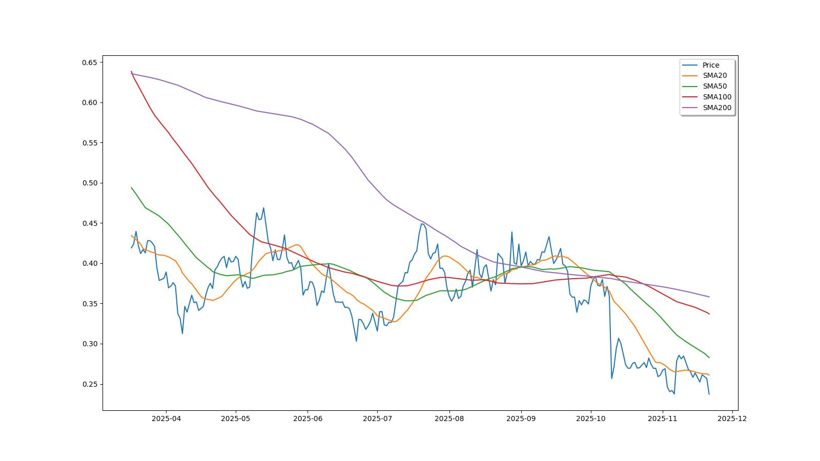 Flow Simple Moving Averages