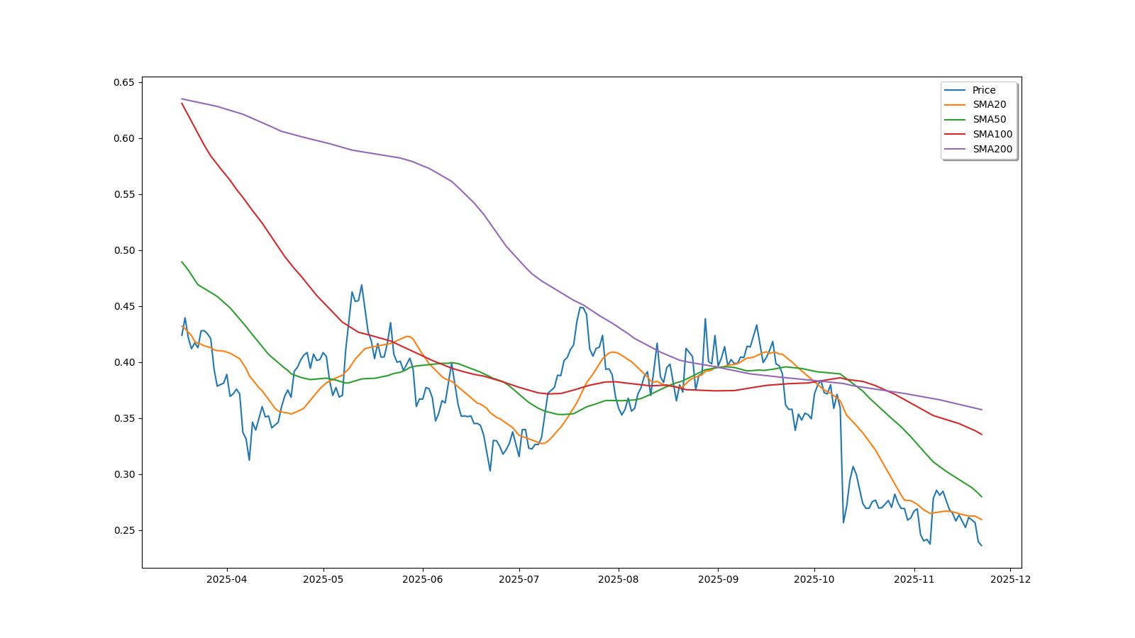 Flow Simple Moving Averages