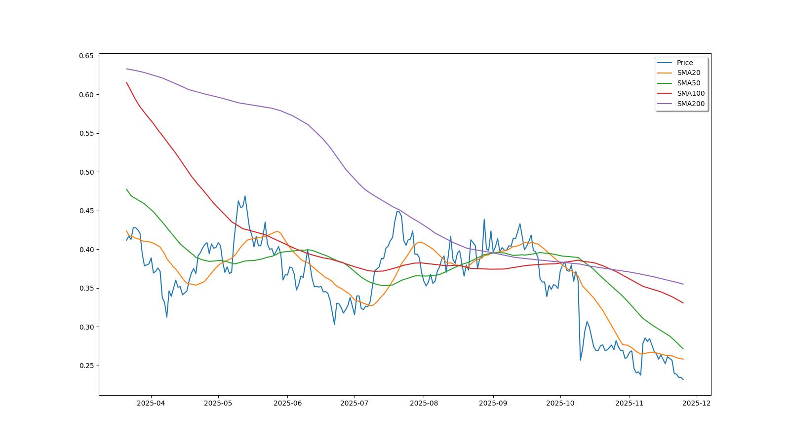 Flow Simple Moving Averages