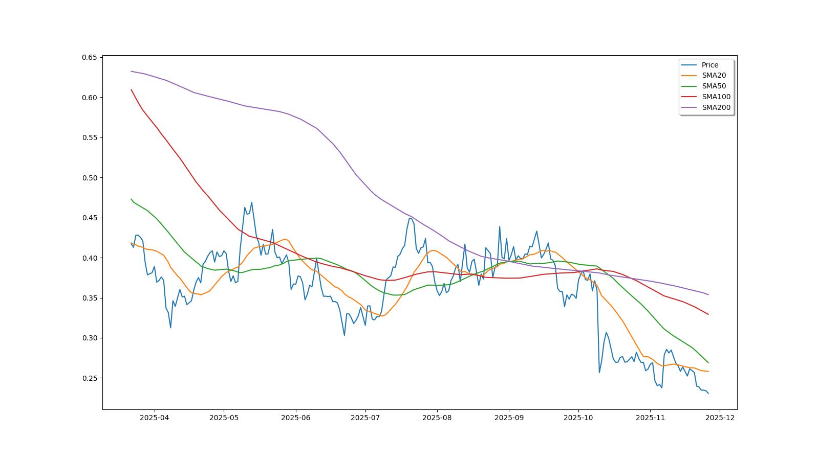 Flow Simple Moving Averages
