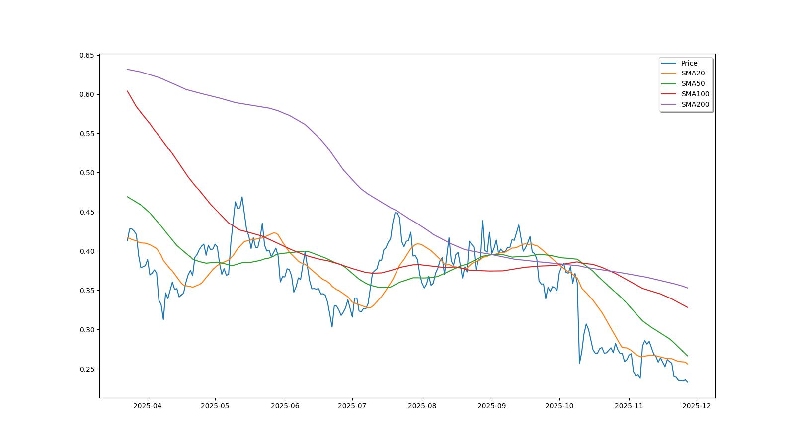 Flow Simple Moving Averages