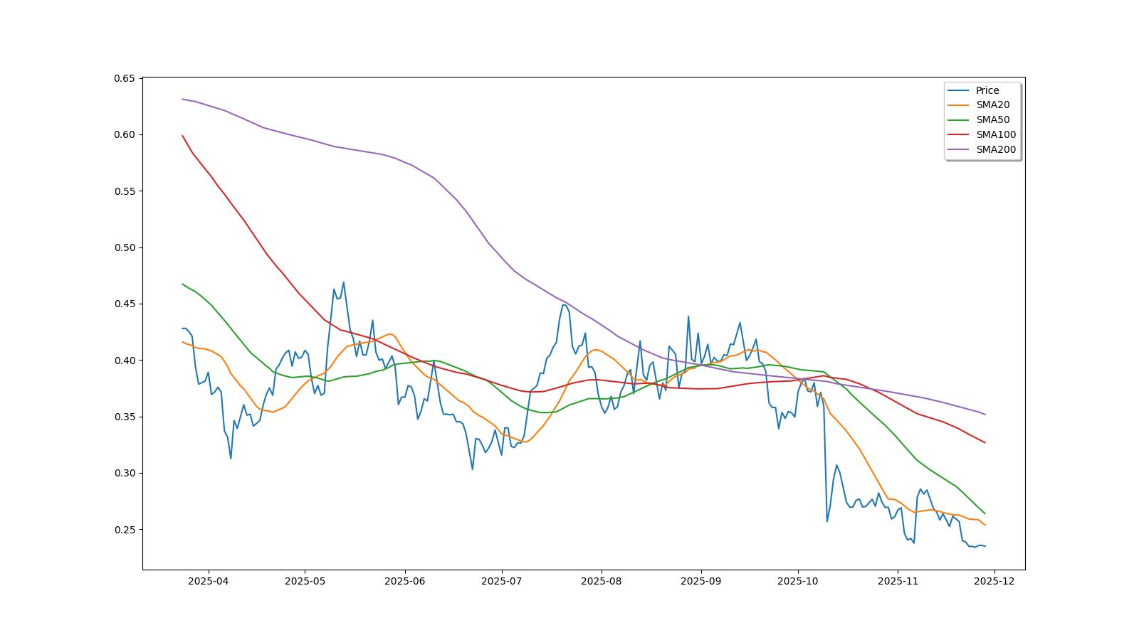 Flow Simple Moving Averages