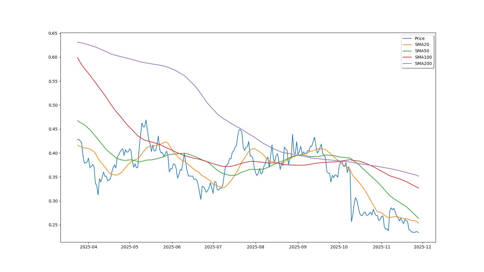 Flow Simple Moving Averages