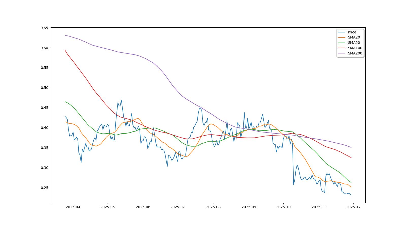 Flow Simple Moving Averages