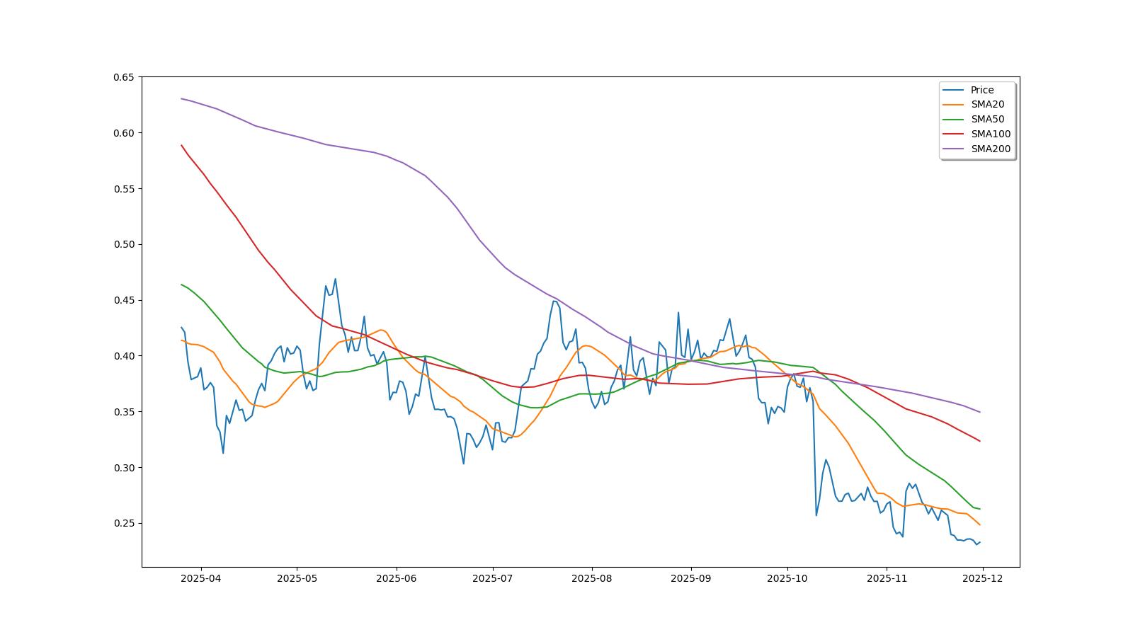 Flow Simple Moving Averages