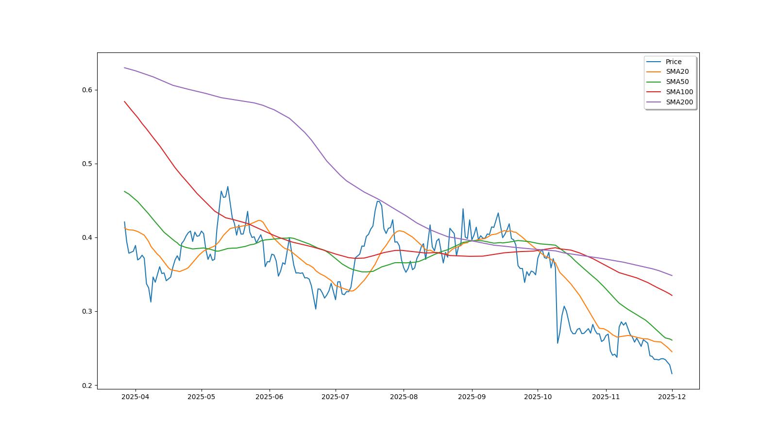 Flow Simple Moving Averages