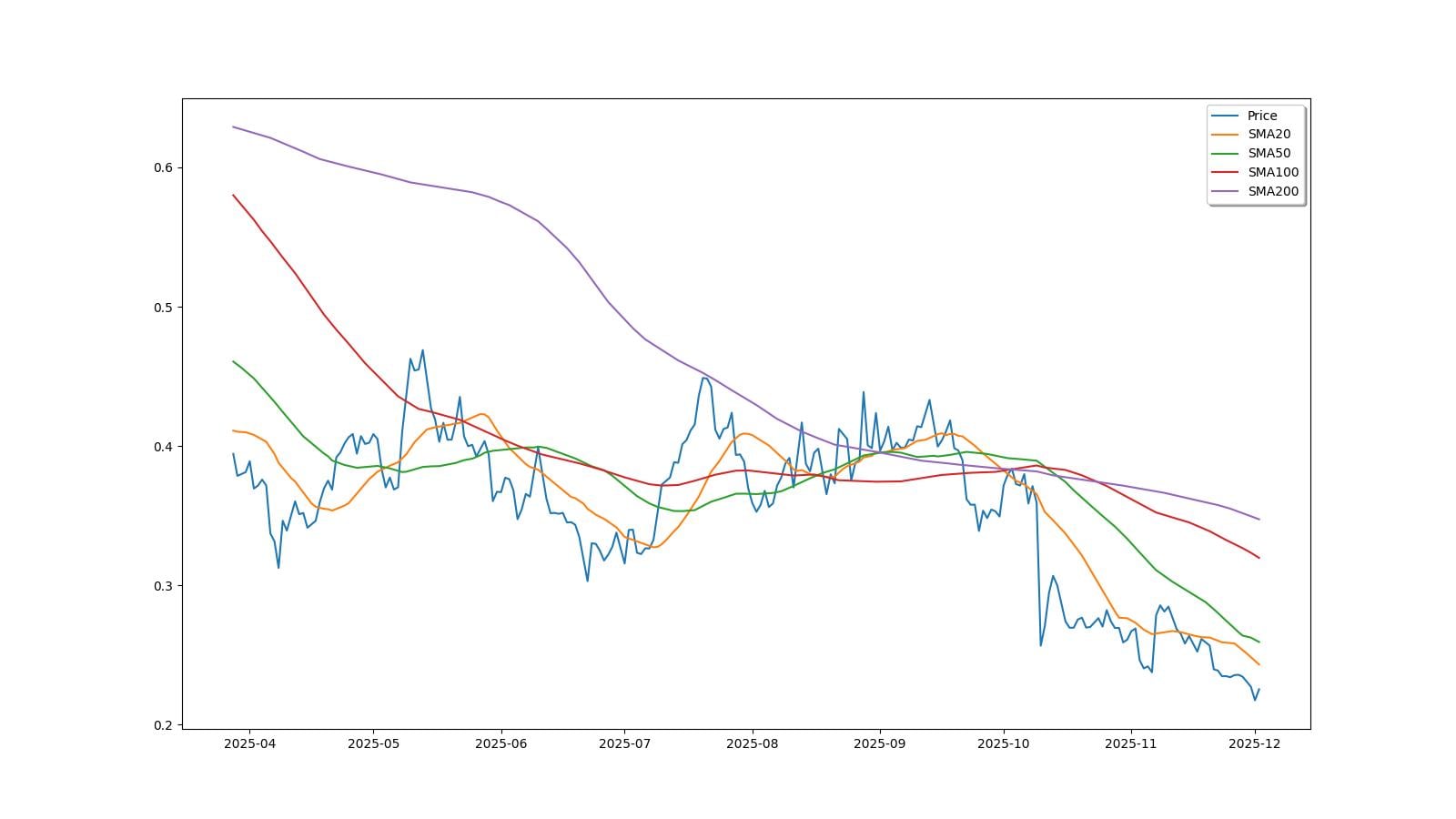 Flow Simple Moving Averages