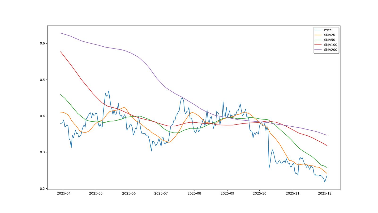 Flow Simple Moving Averages