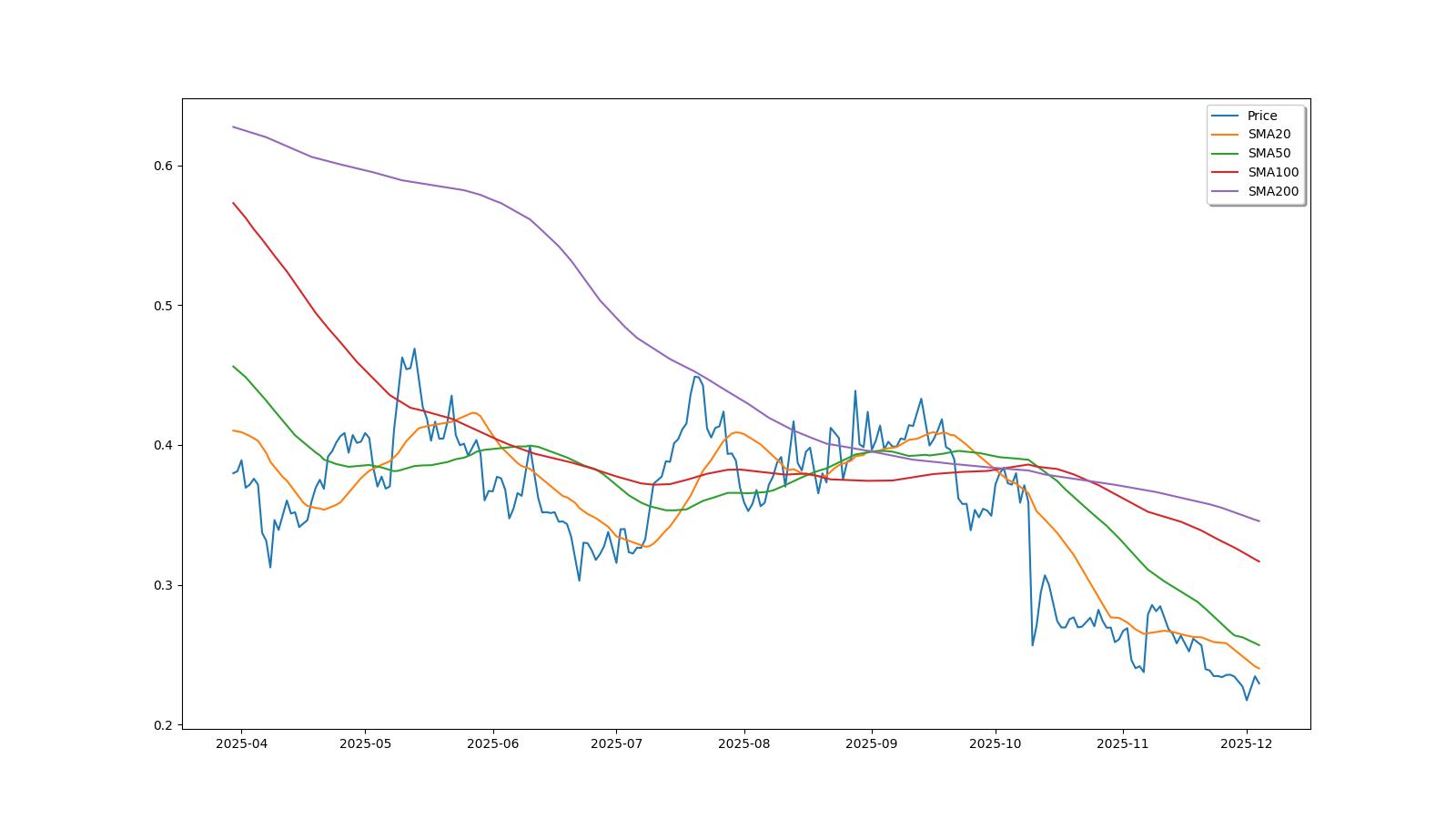 Flow Simple Moving Averages
